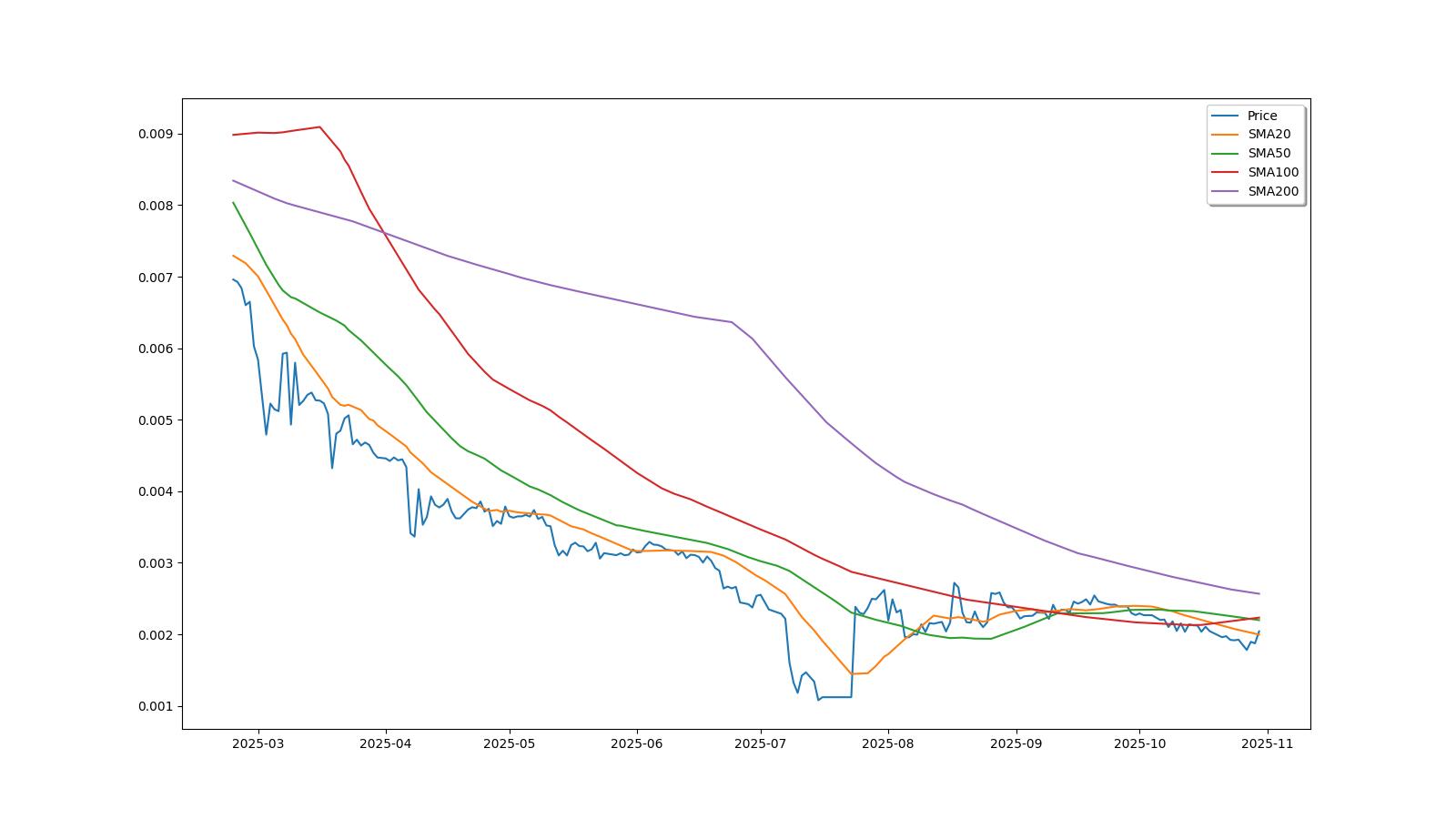 Cosplay Token Simple Moving Averages