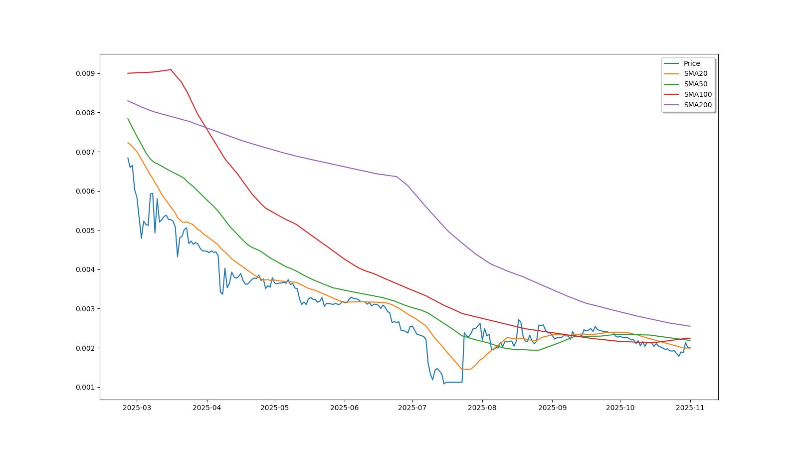 Cosplay Token Simple Moving Averages