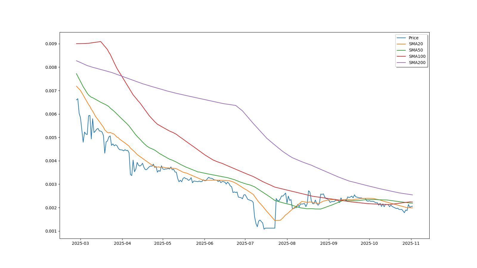 Cosplay Token Simple Moving Averages