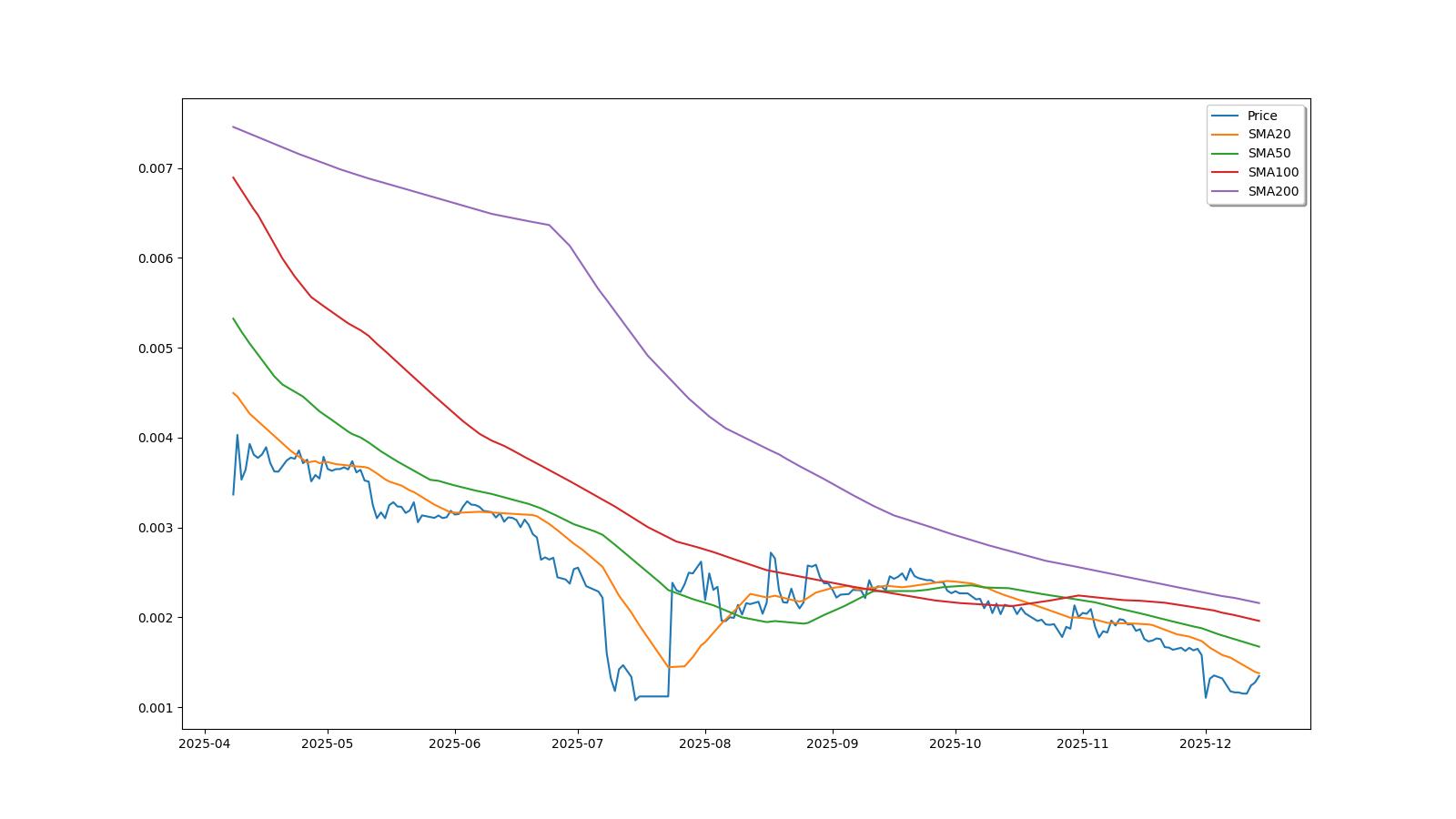Cosplay Token Simple Moving Averages