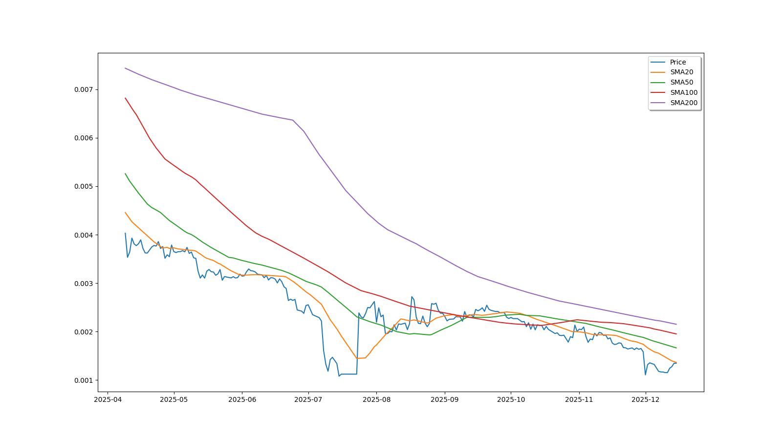 Cosplay Token Simple Moving Averages