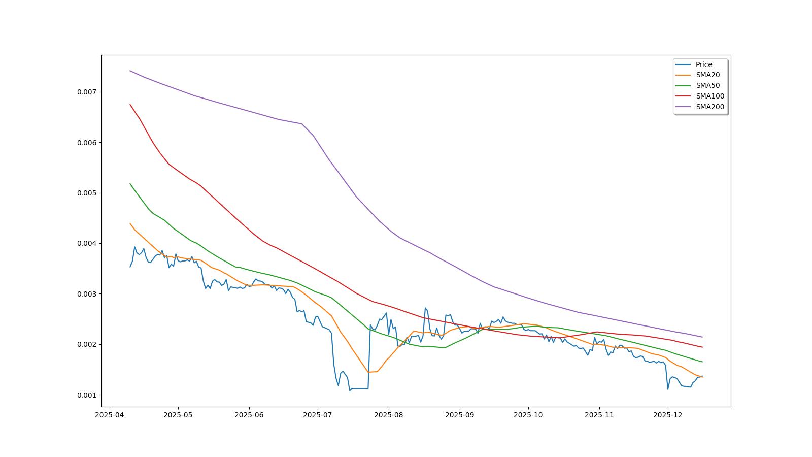 Cosplay Token Simple Moving Averages