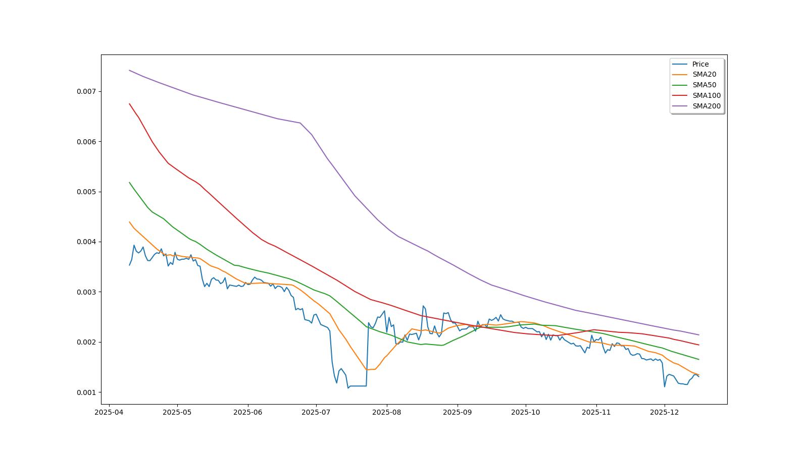 Cosplay Token Simple Moving Averages