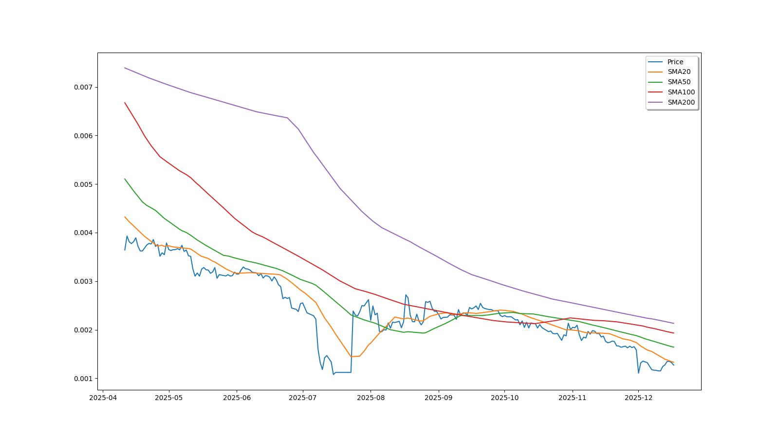 Cosplay Token Simple Moving Averages