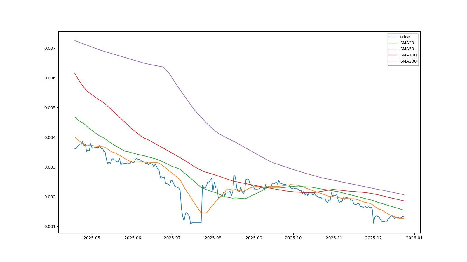 Cosplay Token Simple Moving Averages
