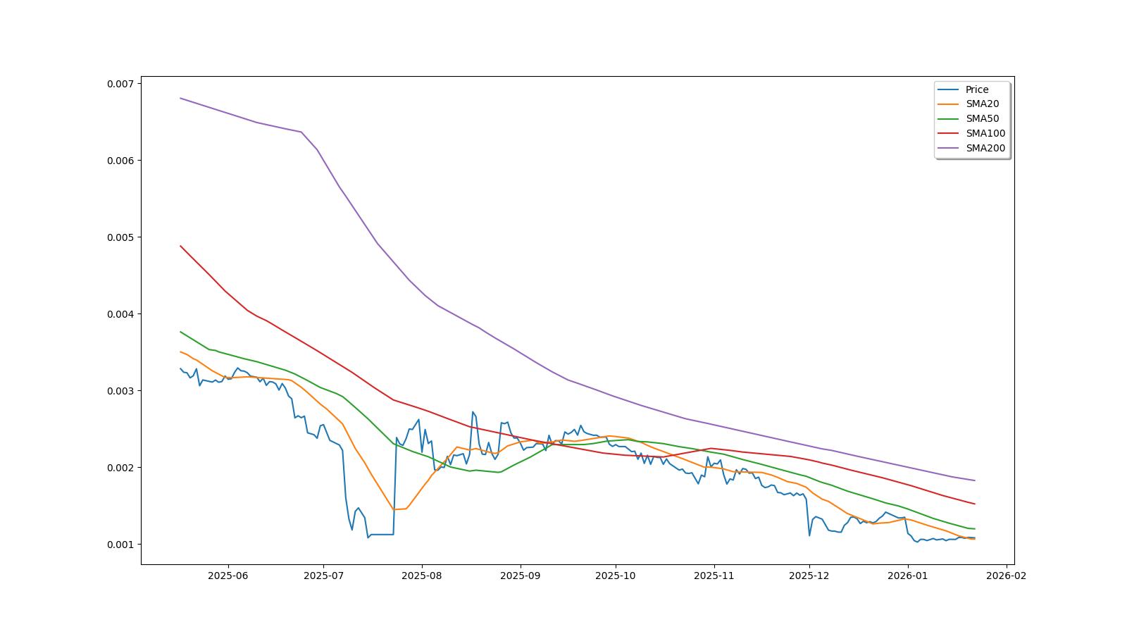 Cosplay Token Simple Moving Averages
