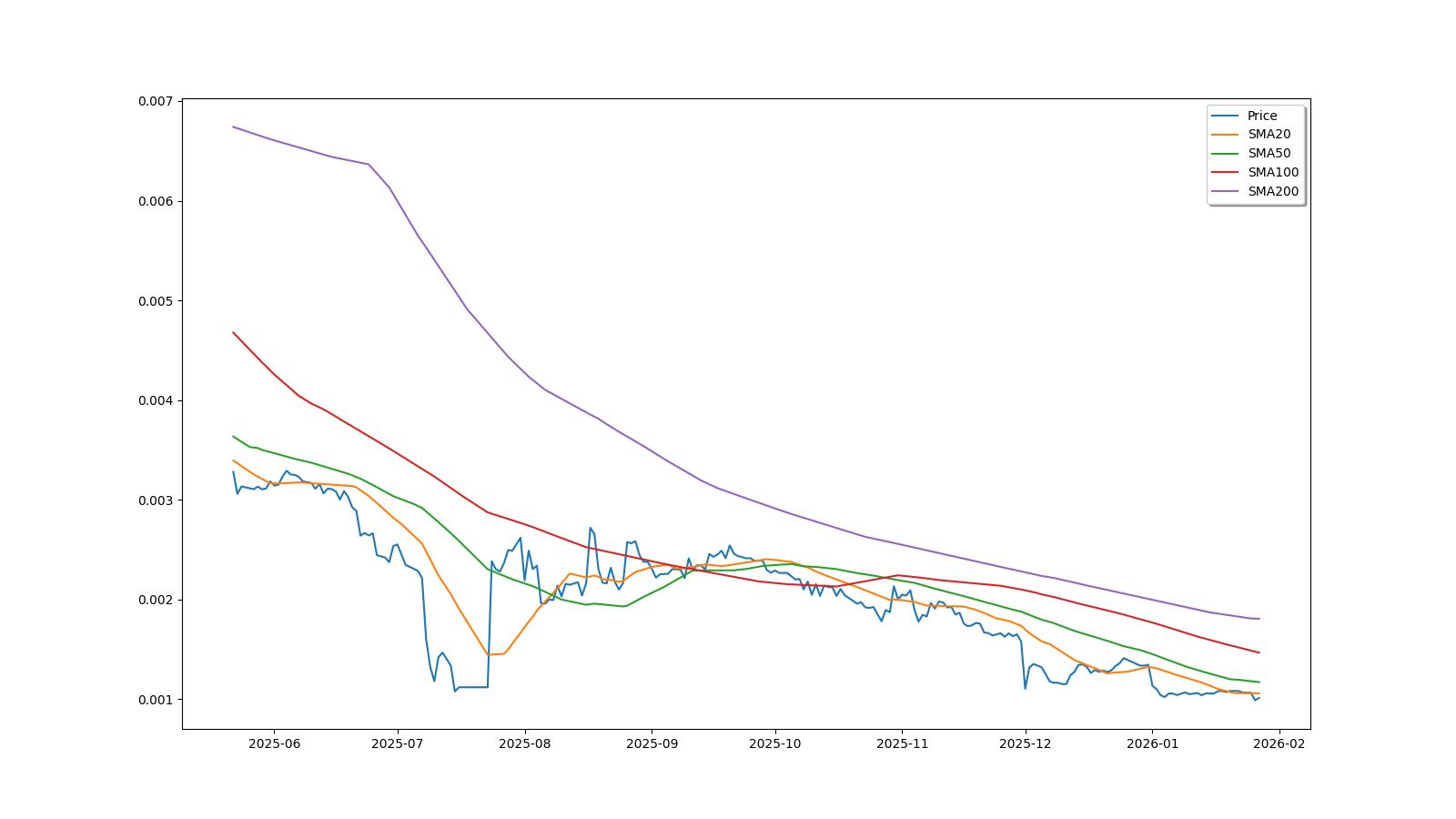 Cosplay Token Simple Moving Averages