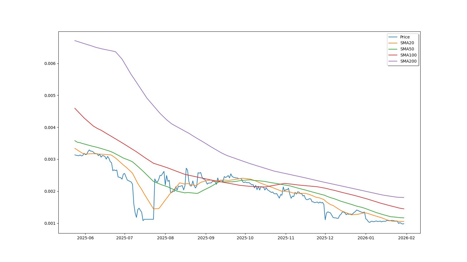Cosplay Token Simple Moving Averages