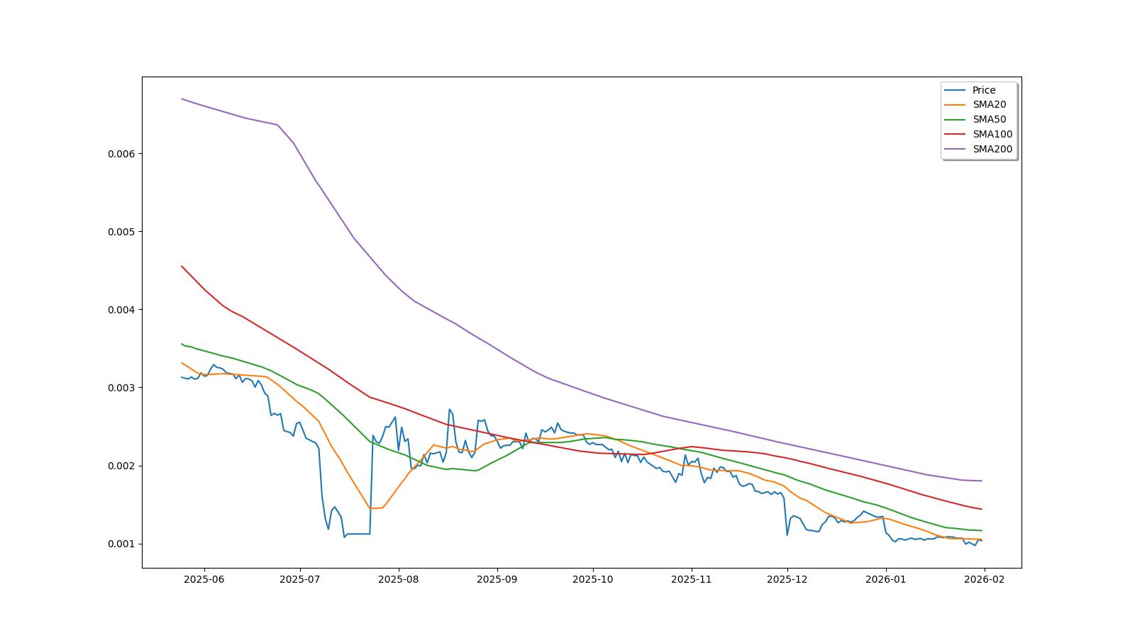 Cosplay Token Simple Moving Averages