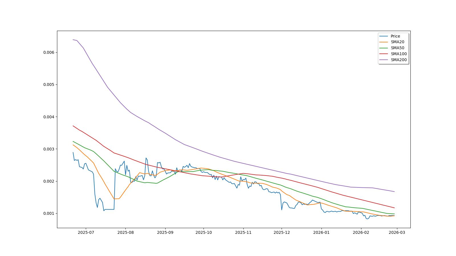 Cosplay Token Simple Moving Averages