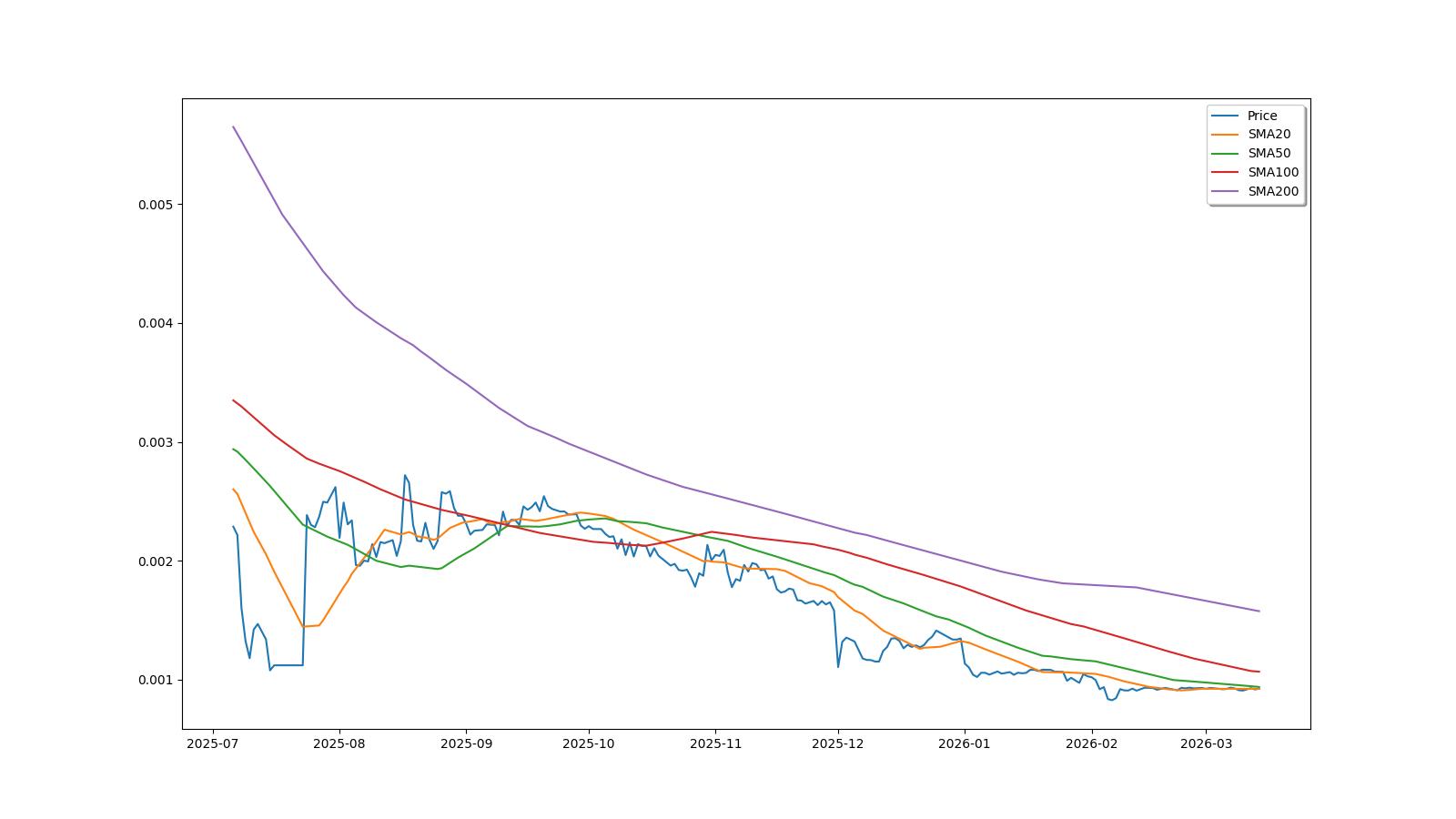 Cosplay Token Simple Moving Averages