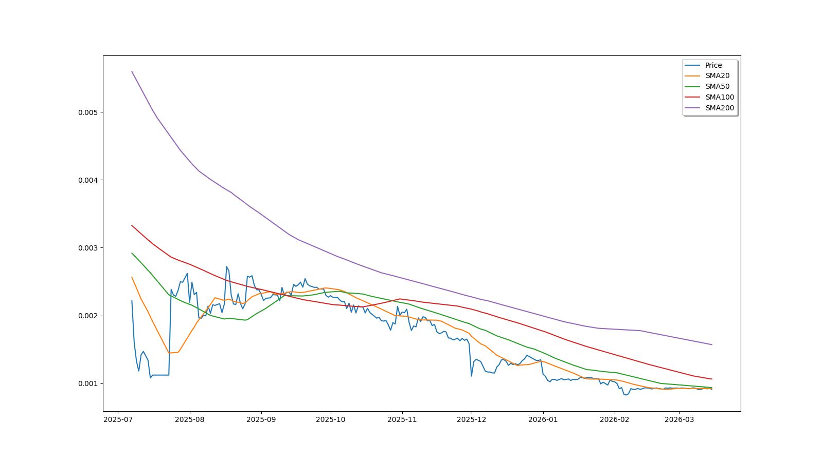 Cosplay Token Simple Moving Averages