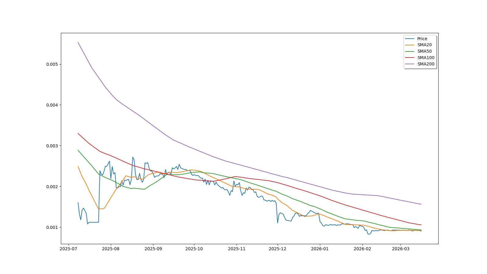 Cosplay Token Simple Moving Averages