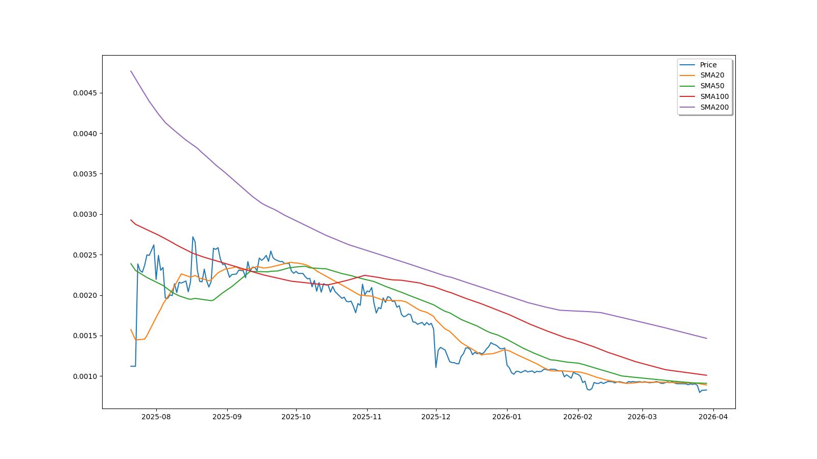 Cosplay Token Simple Moving Averages