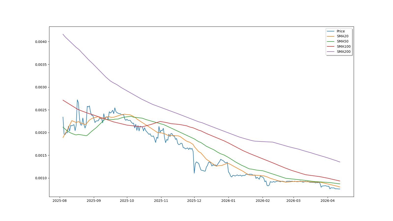 Cosplay Token Simple Moving Averages