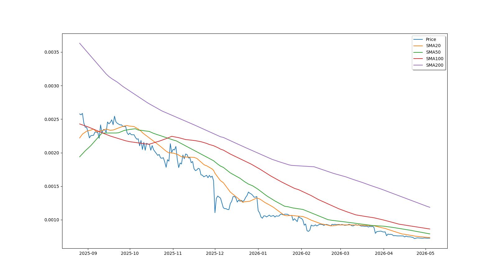 Cosplay Token Simple Moving Averages