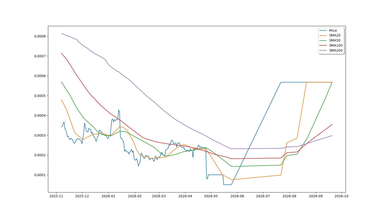 Costco Hot Dog Simple Moving Averages