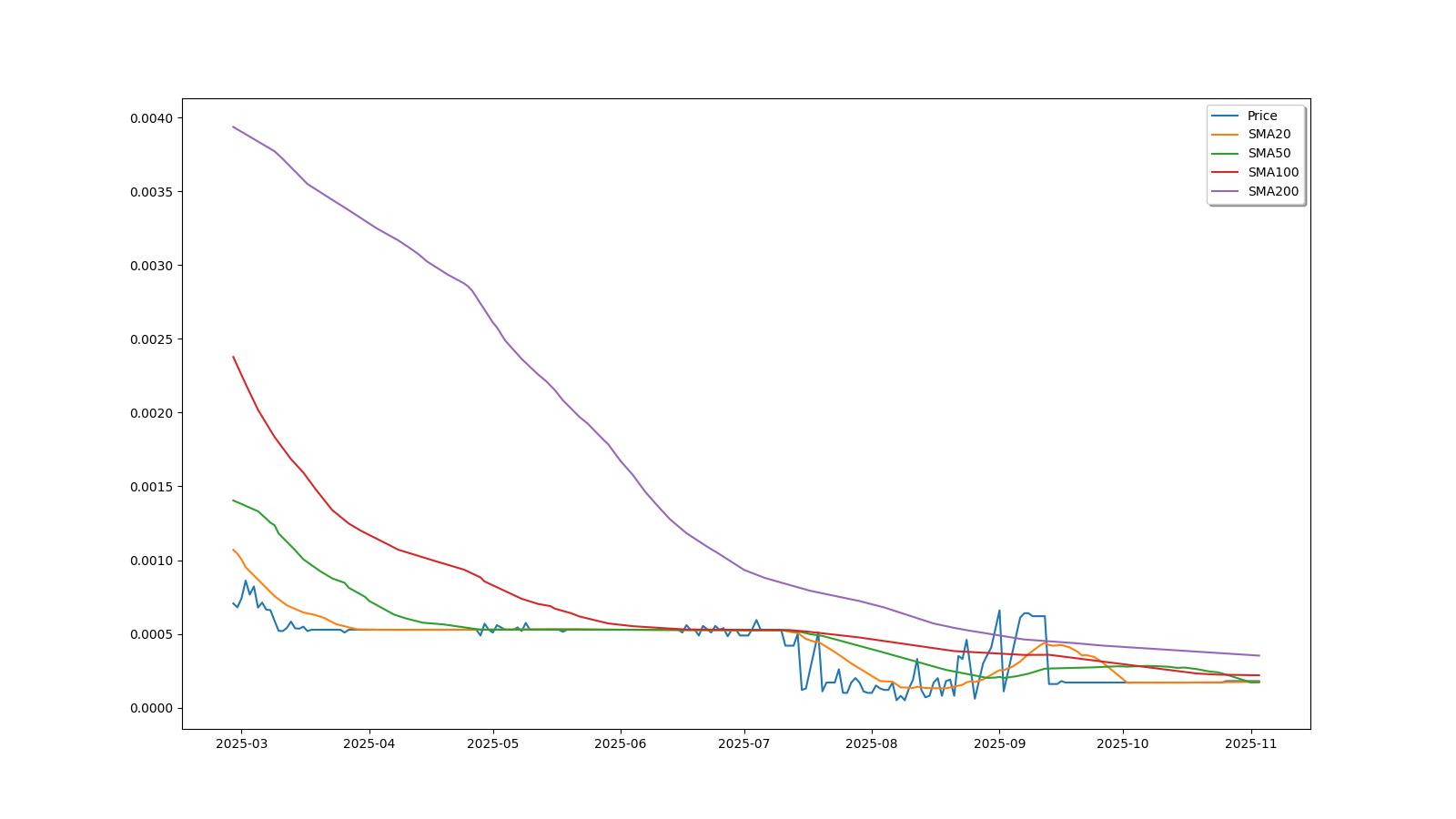 Costco Hot Dog Simple Moving Averages
