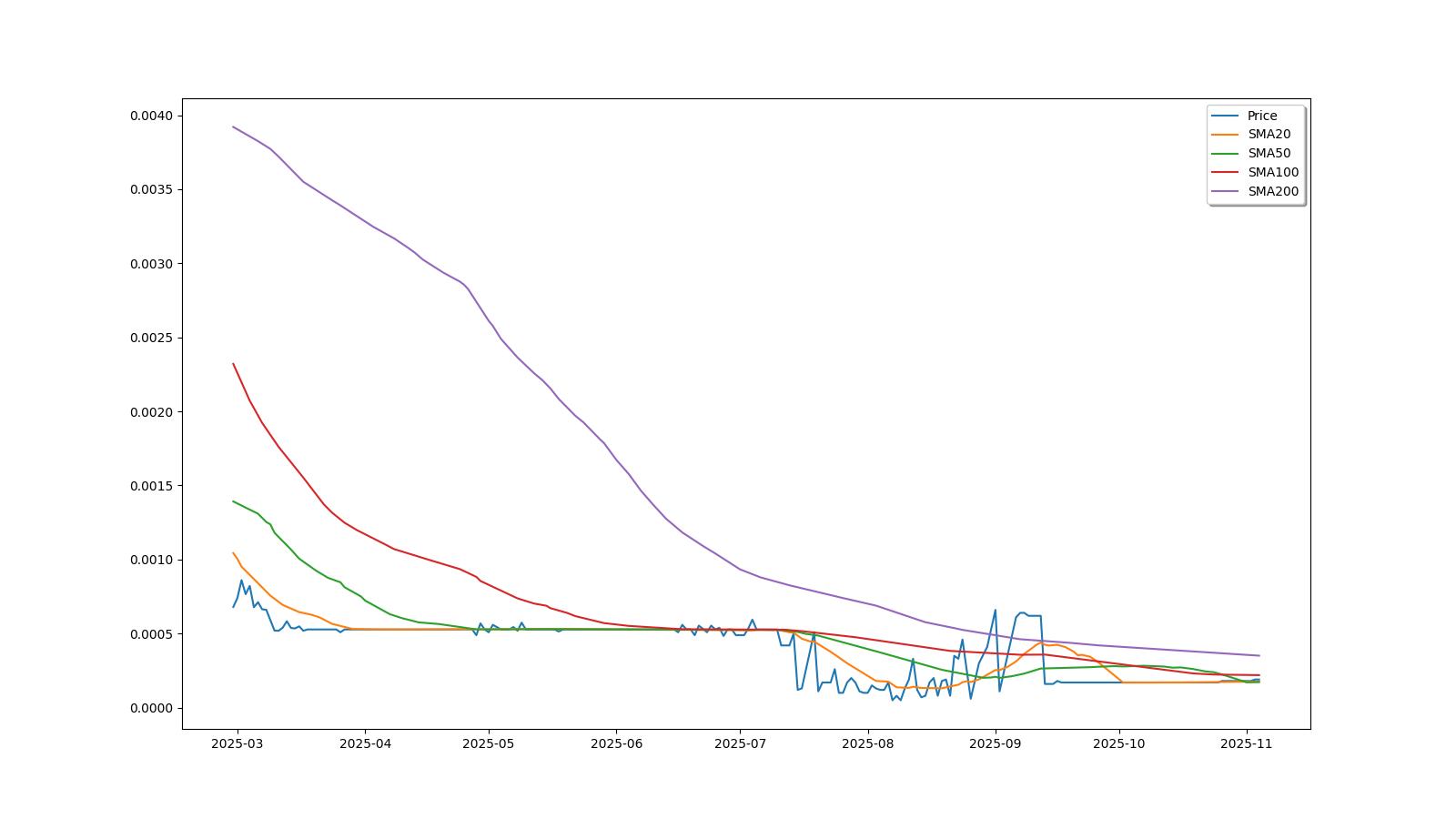 Costco Hot Dog Simple Moving Averages