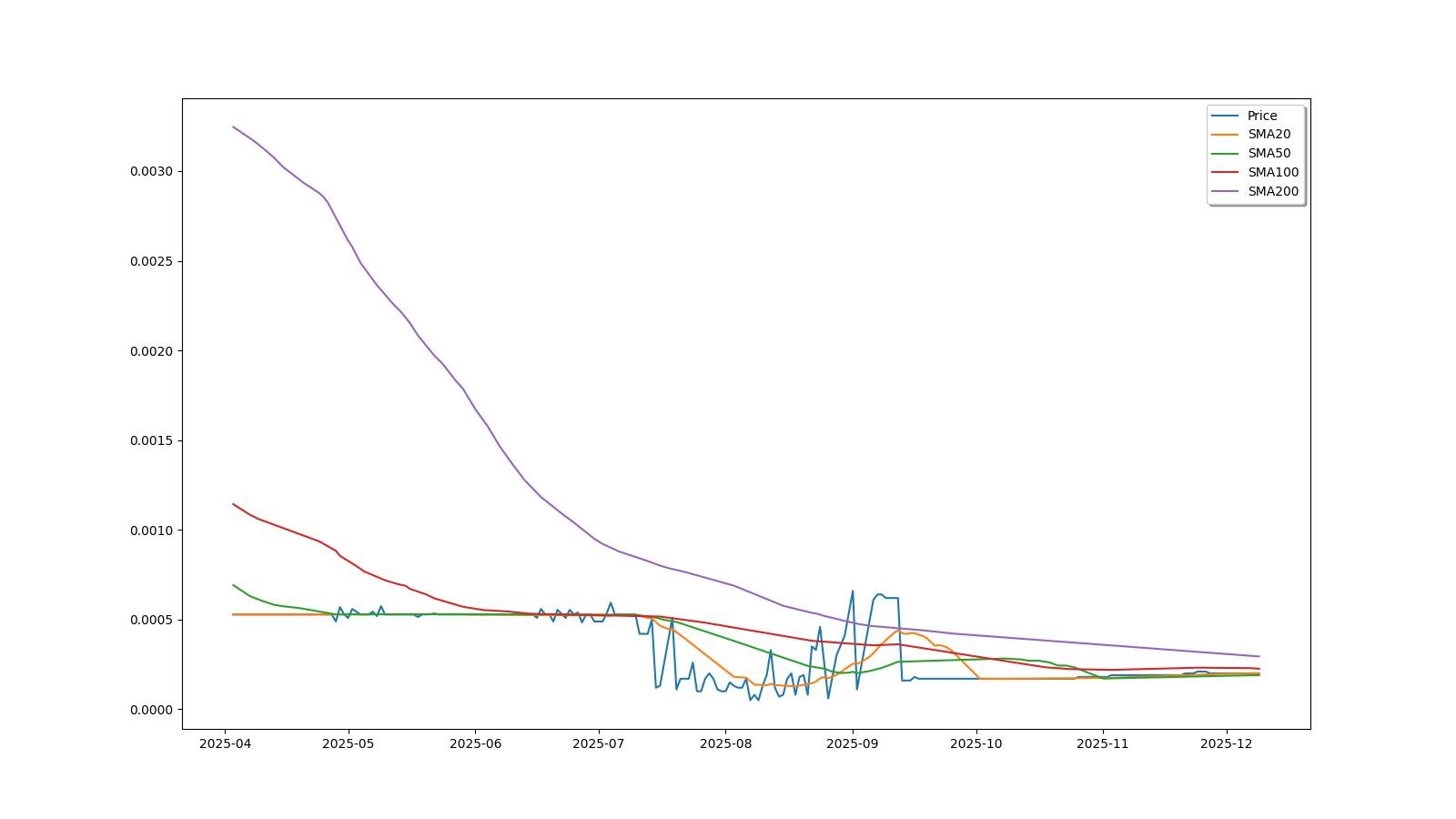Costco Hot Dog Simple Moving Averages