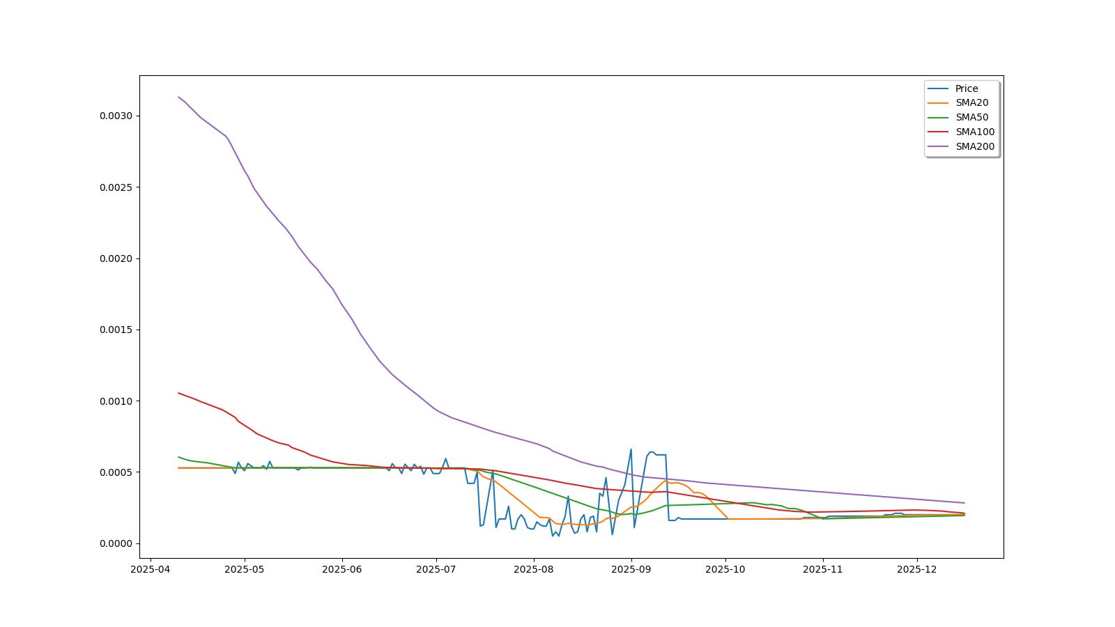 Costco Hot Dog Simple Moving Averages