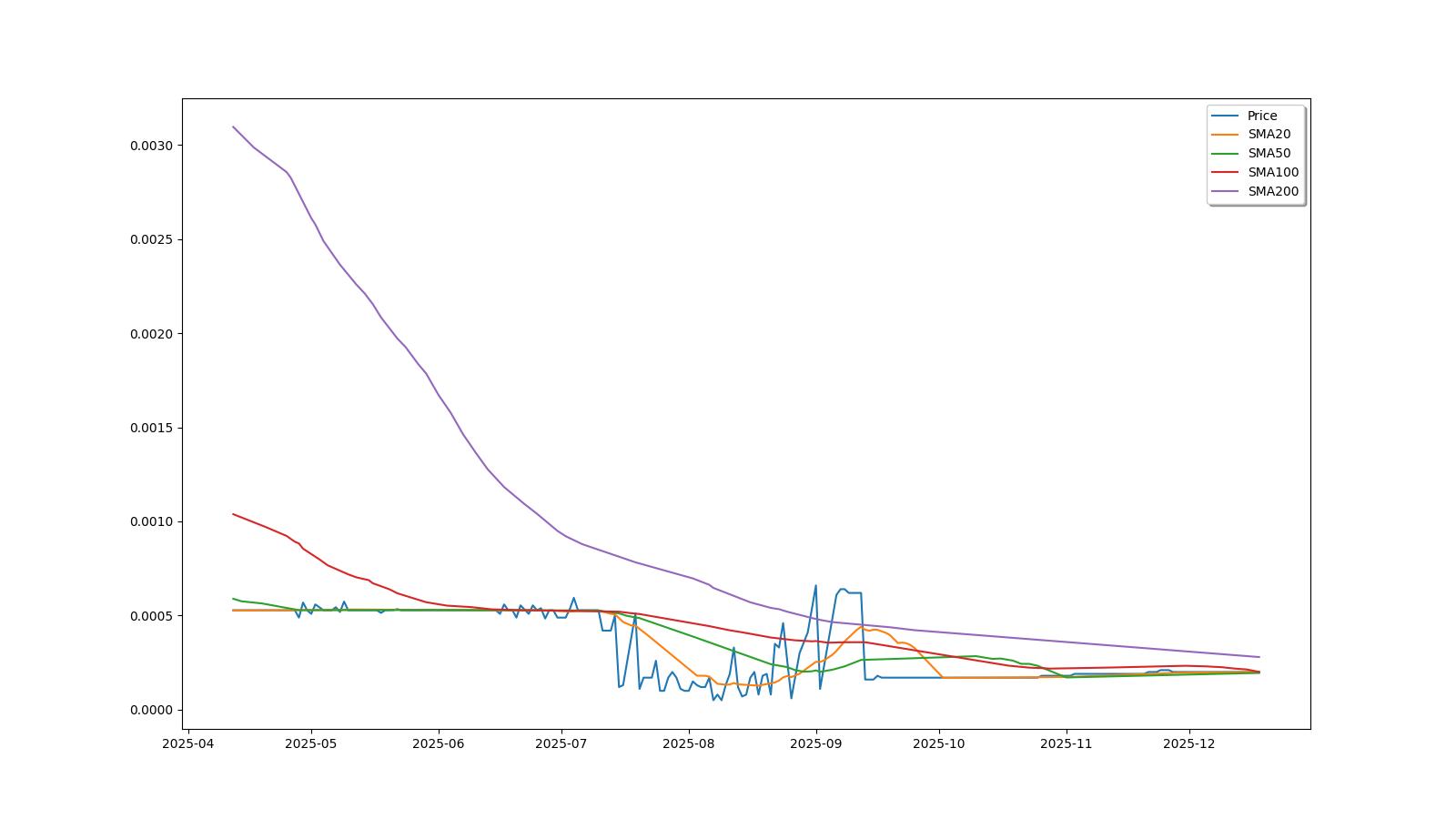 Costco Hot Dog Simple Moving Averages