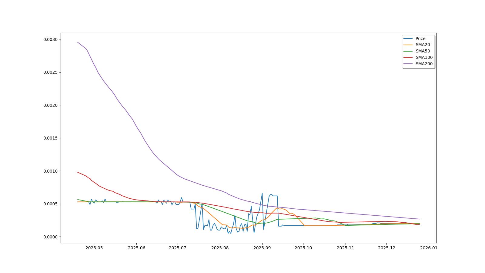 Costco Hot Dog Simple Moving Averages