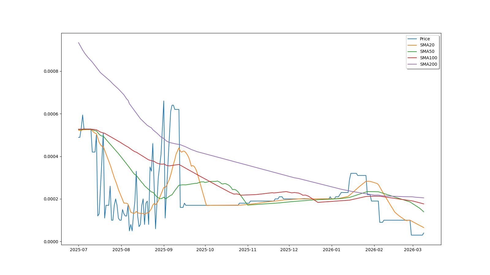 Costco Hot Dog Simple Moving Averages
