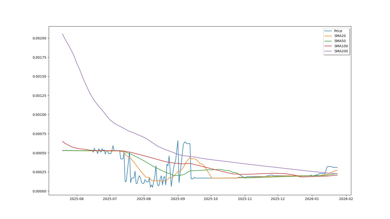 Costco Hot Dog Simple Moving Averages