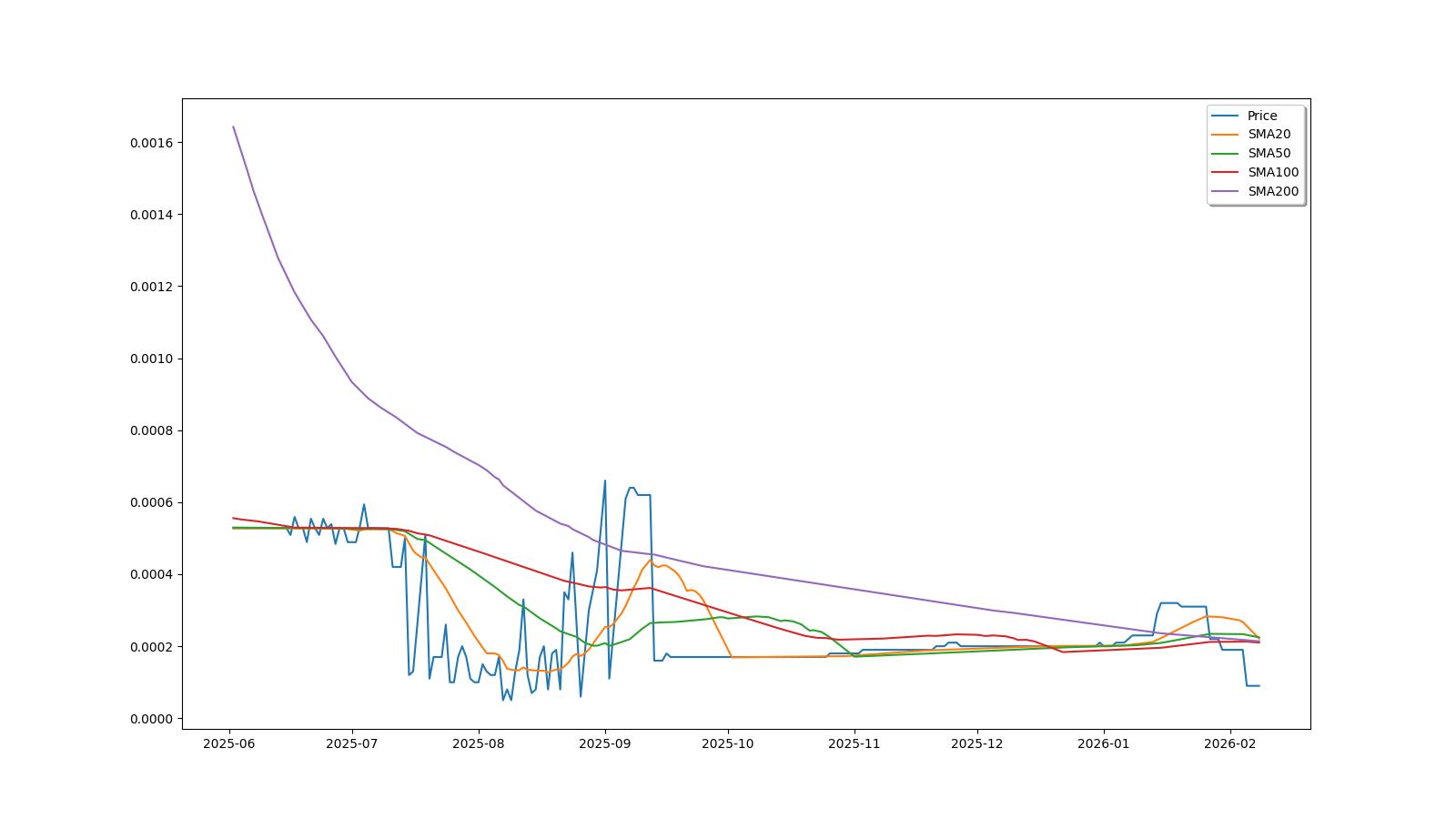 Costco Hot Dog Simple Moving Averages