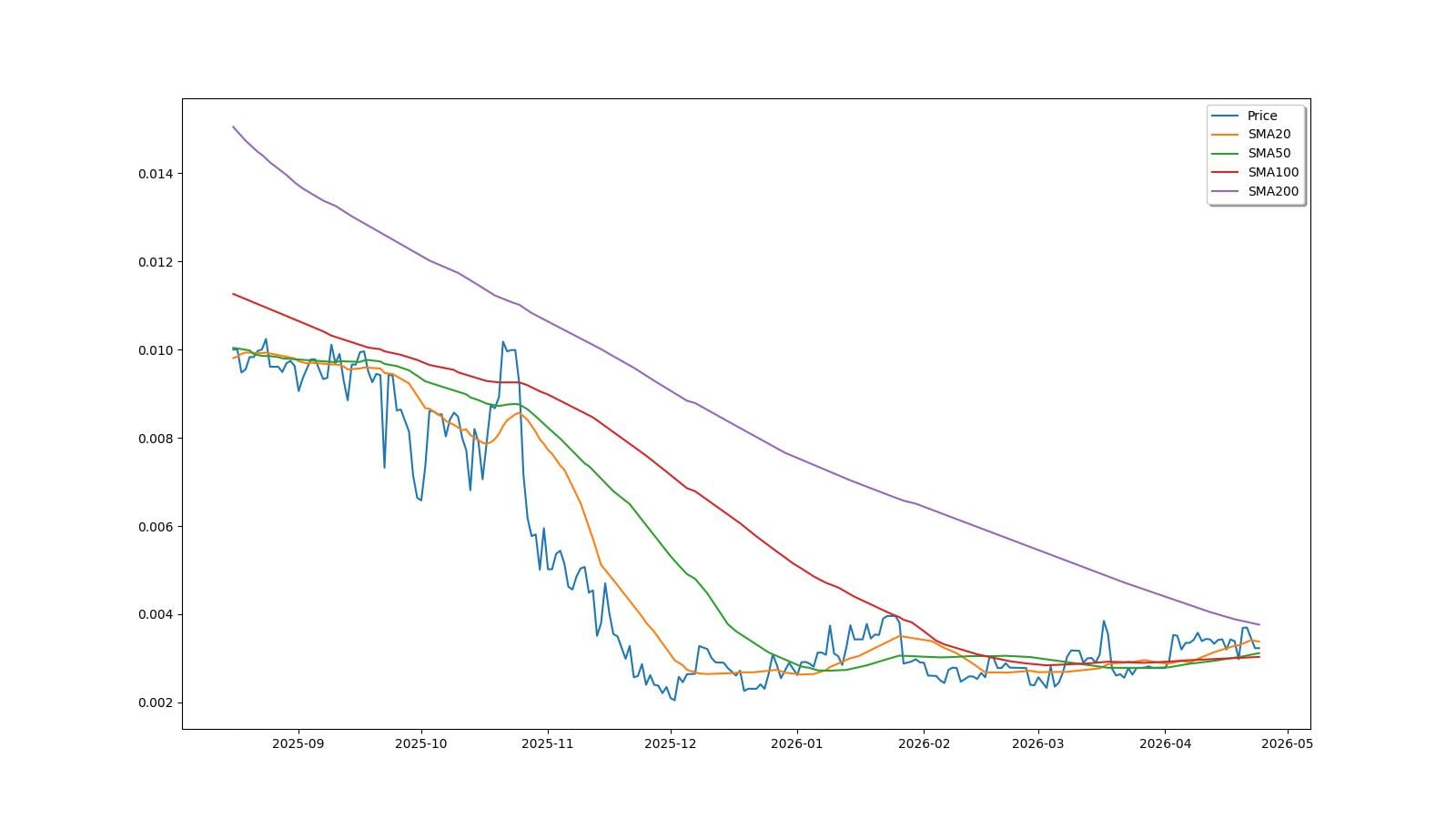 COTI Governance Token Simple Moving Averages