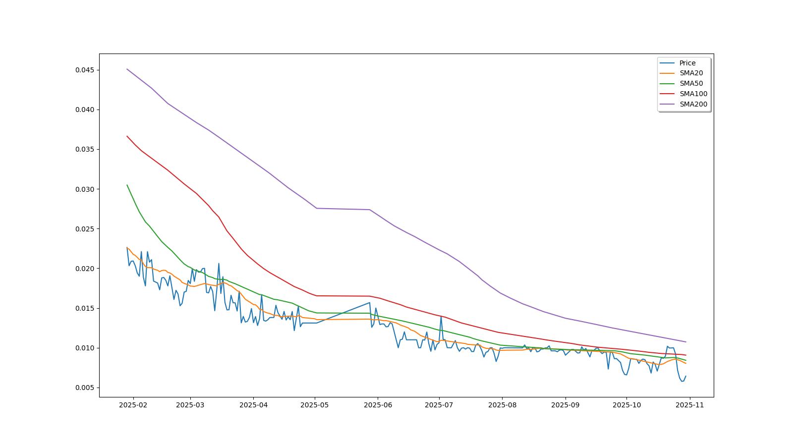 COTI Governance Token Simple Moving Averages
