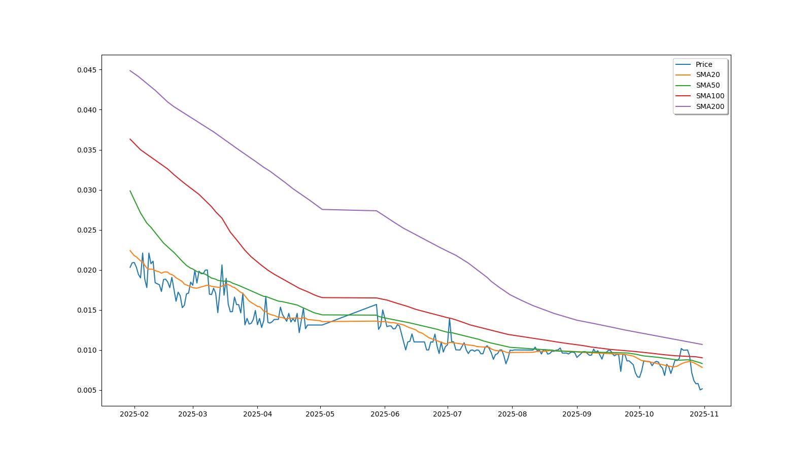 COTI Governance Token Simple Moving Averages