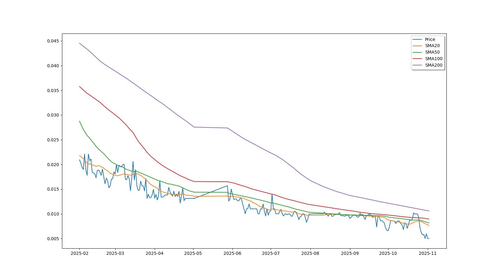 COTI Governance Token Simple Moving Averages