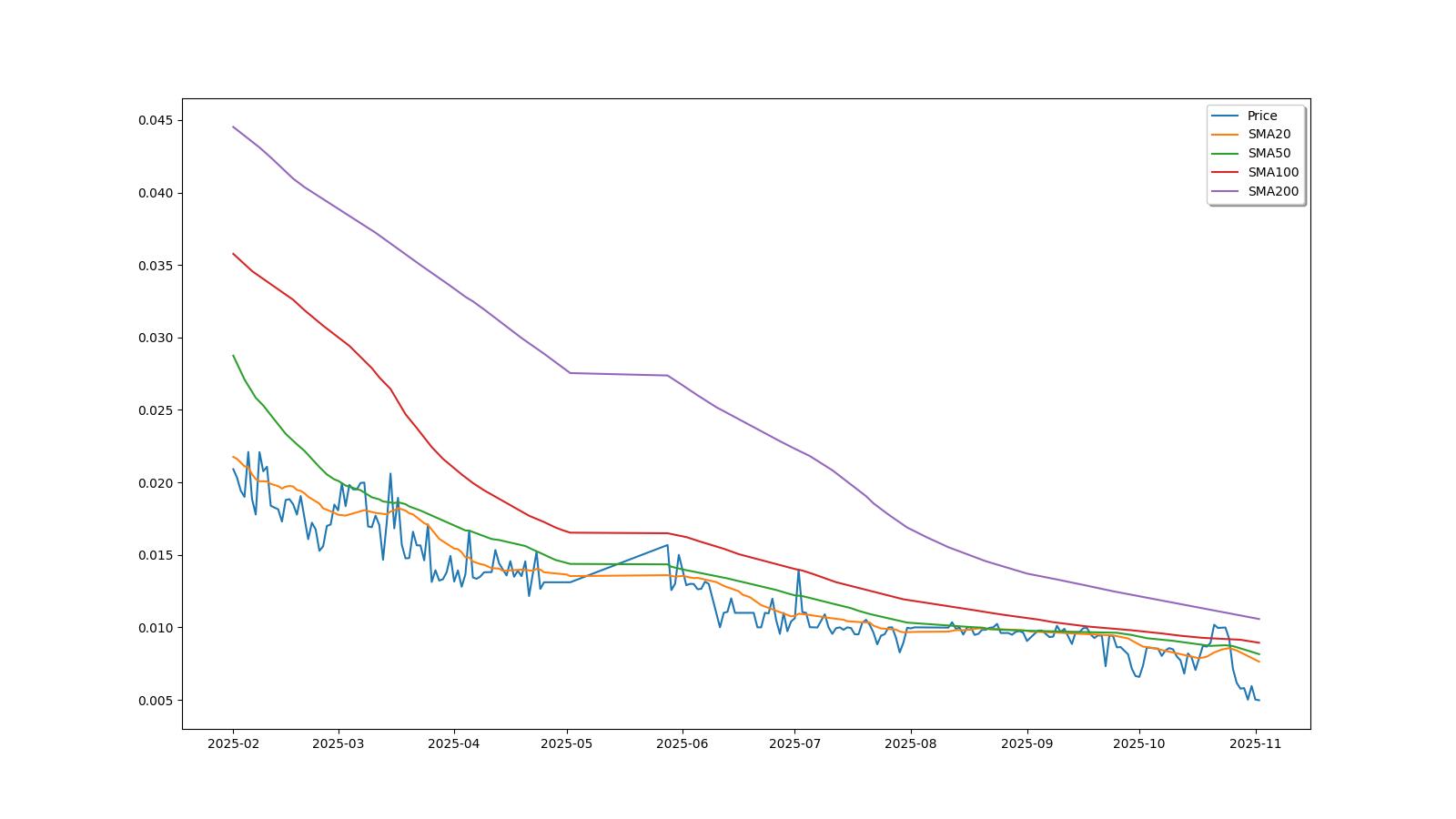 COTI Governance Token Simple Moving Averages