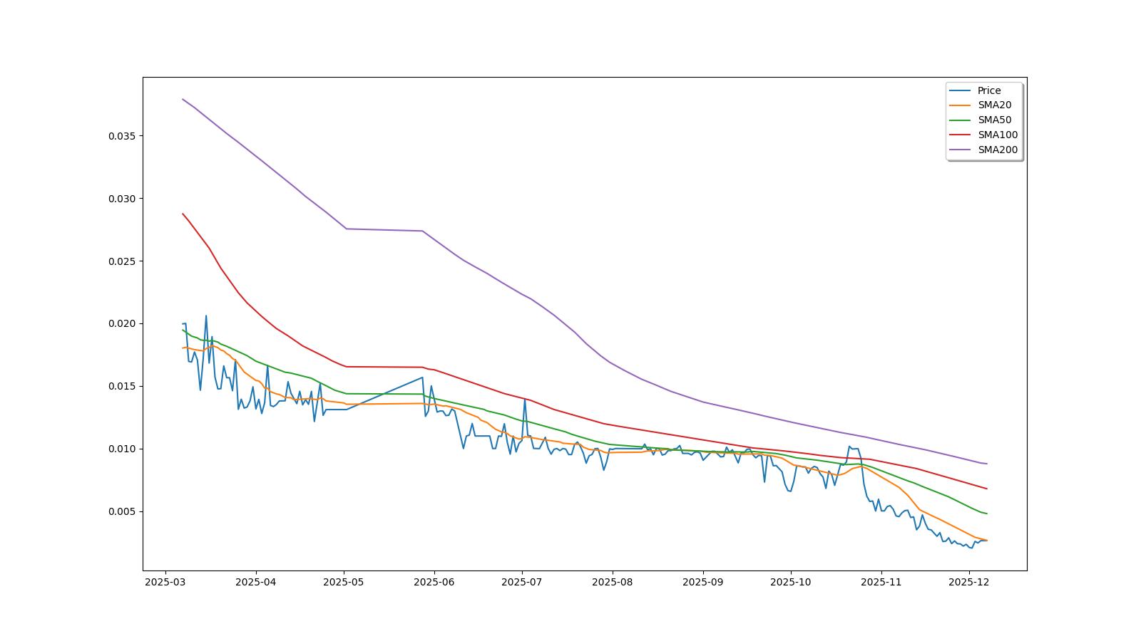 COTI Governance Token Simple Moving Averages
