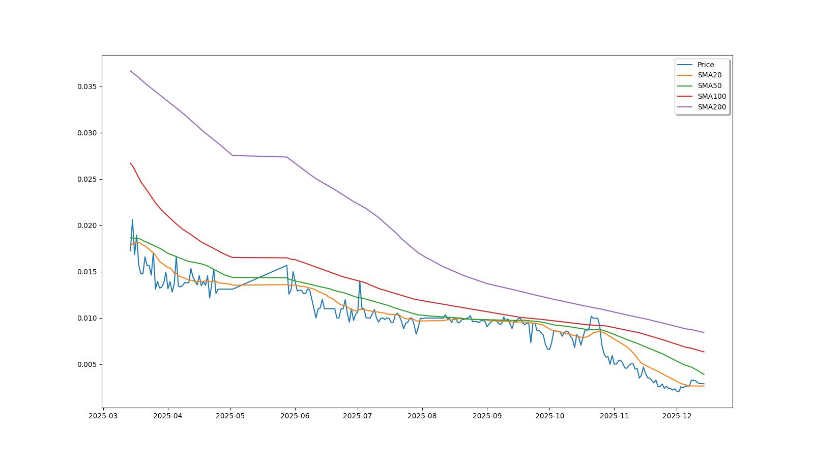 COTI Governance Token Simple Moving Averages