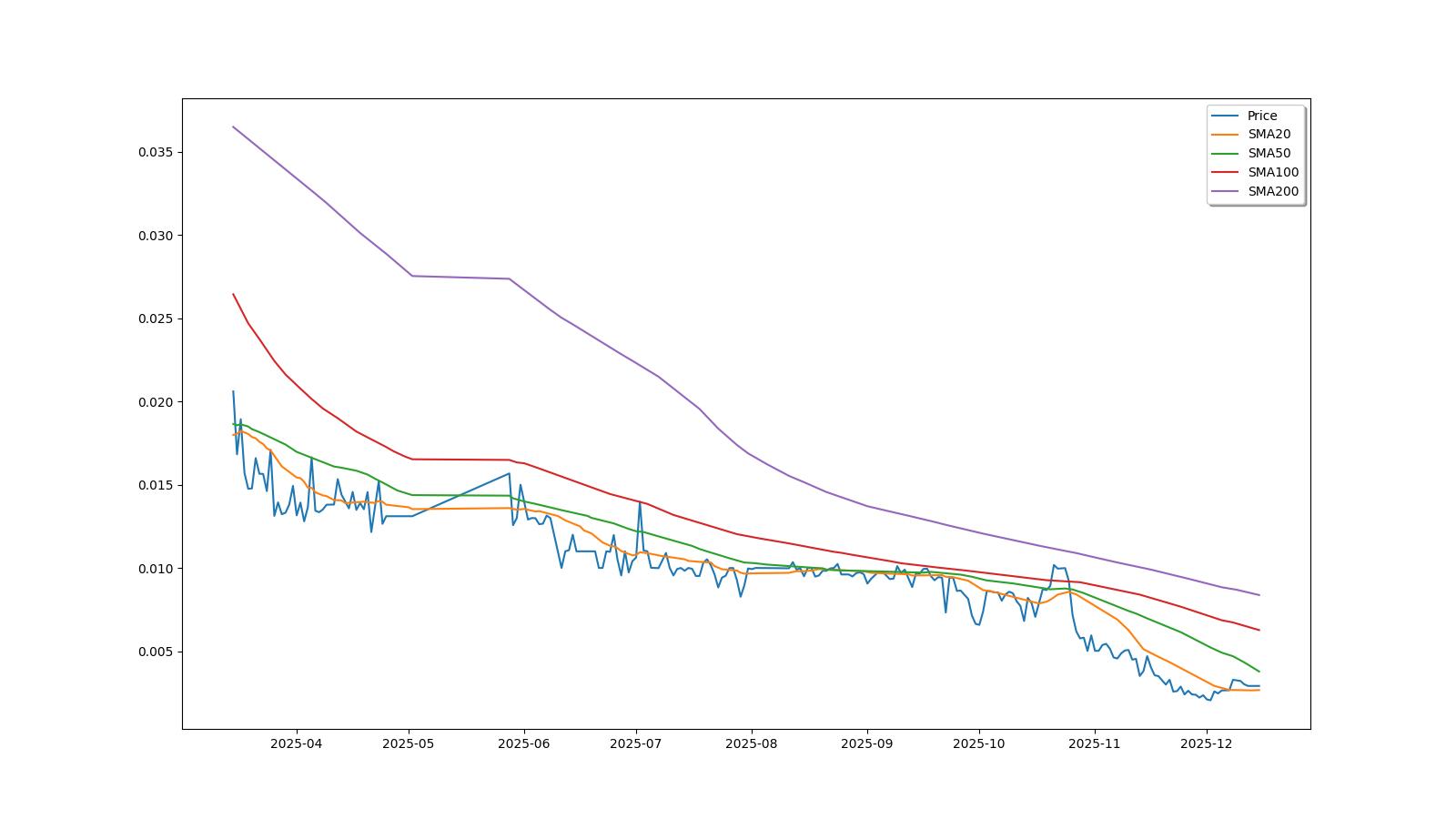COTI Governance Token Simple Moving Averages