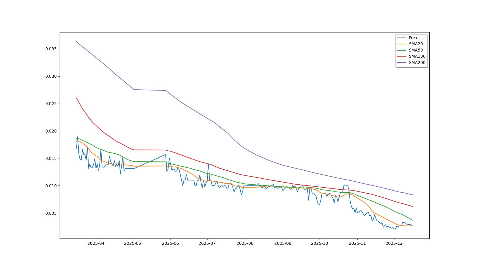 COTI Governance Token Simple Moving Averages