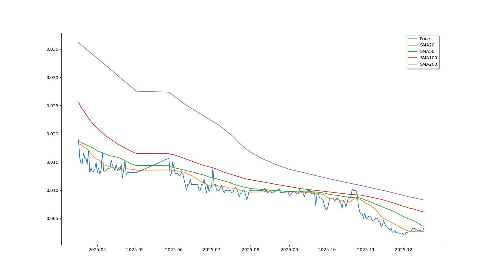 COTI Governance Token Simple Moving Averages