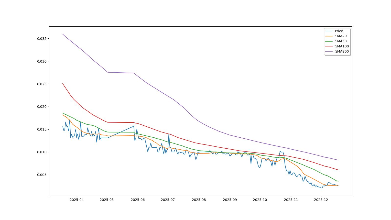 COTI Governance Token Simple Moving Averages
