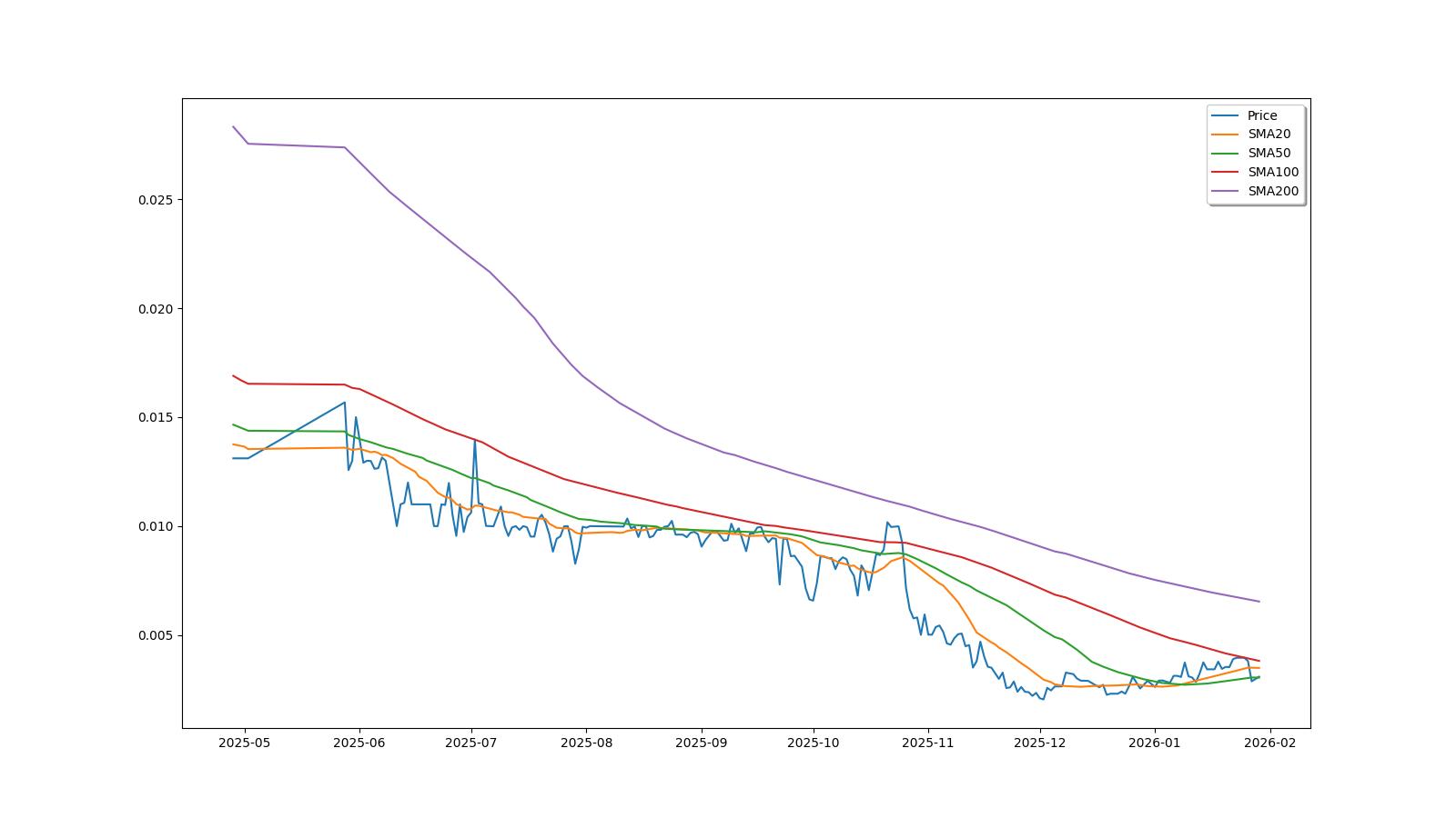 COTI Governance Token Simple Moving Averages