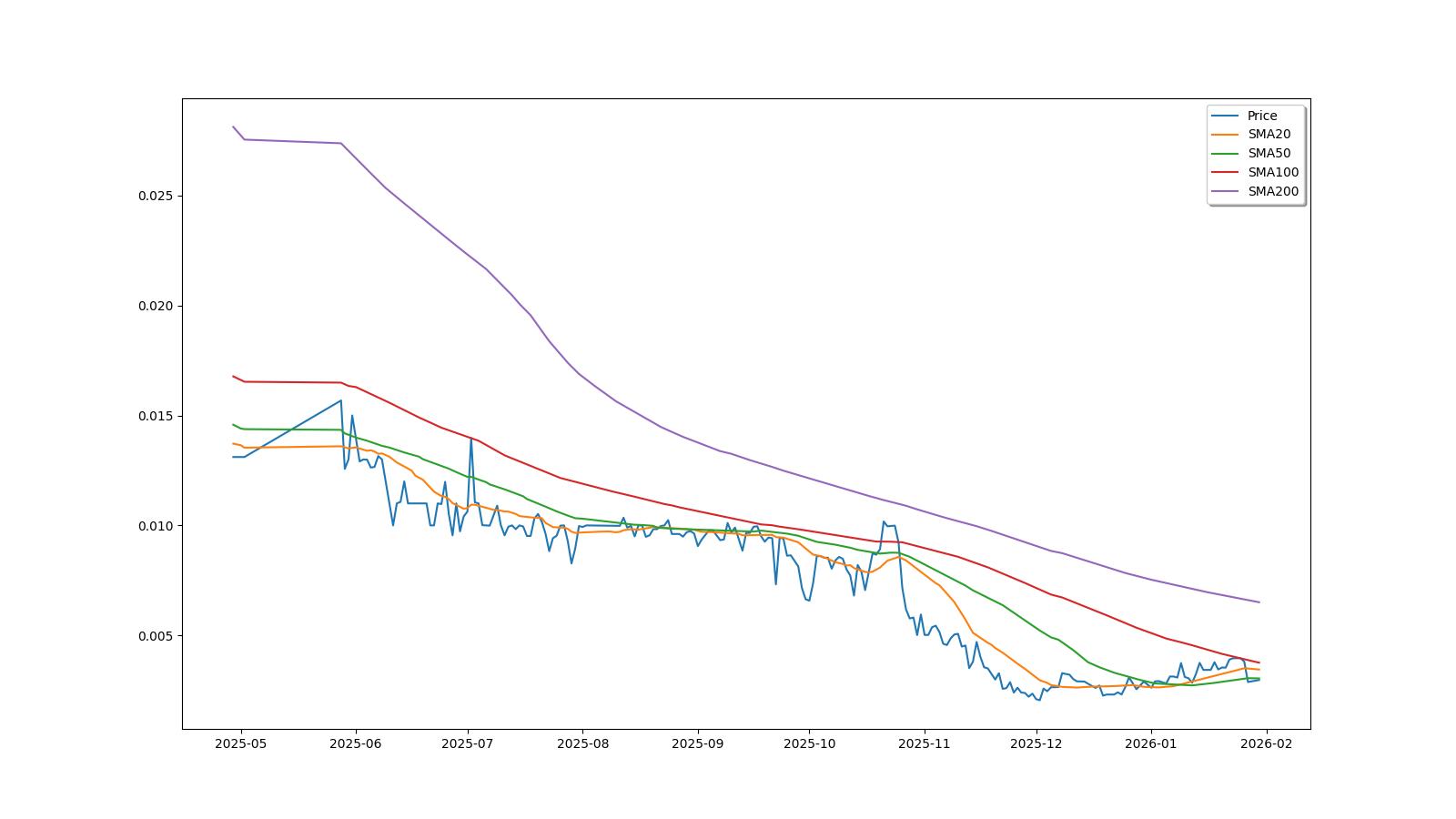 COTI Governance Token Simple Moving Averages