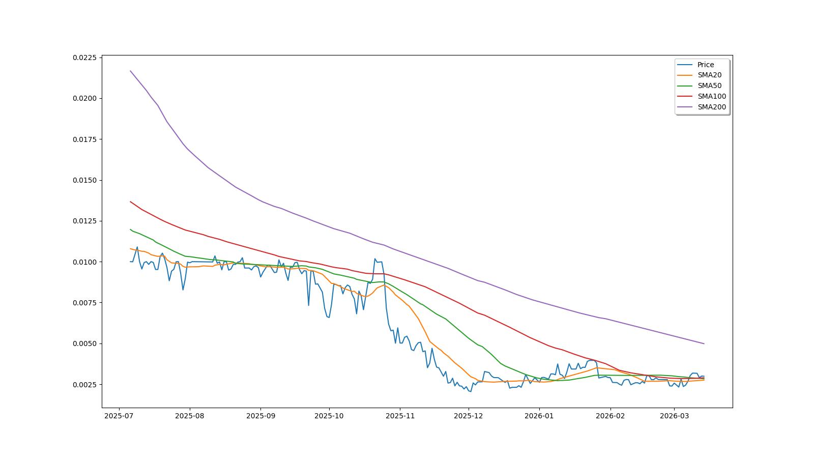 COTI Governance Token Simple Moving Averages