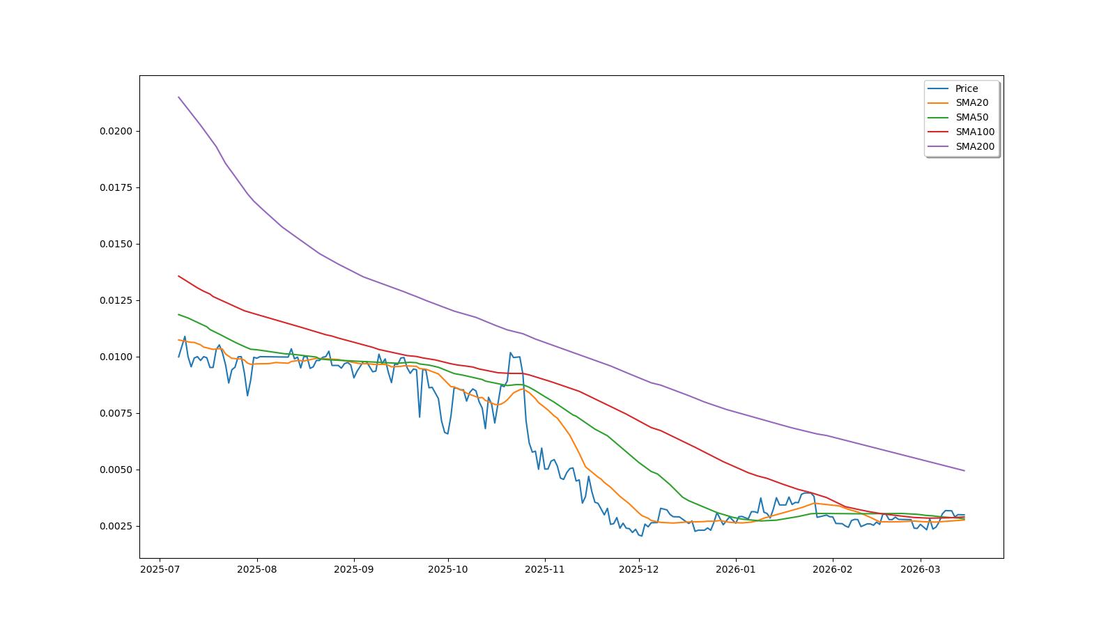 COTI Governance Token Simple Moving Averages