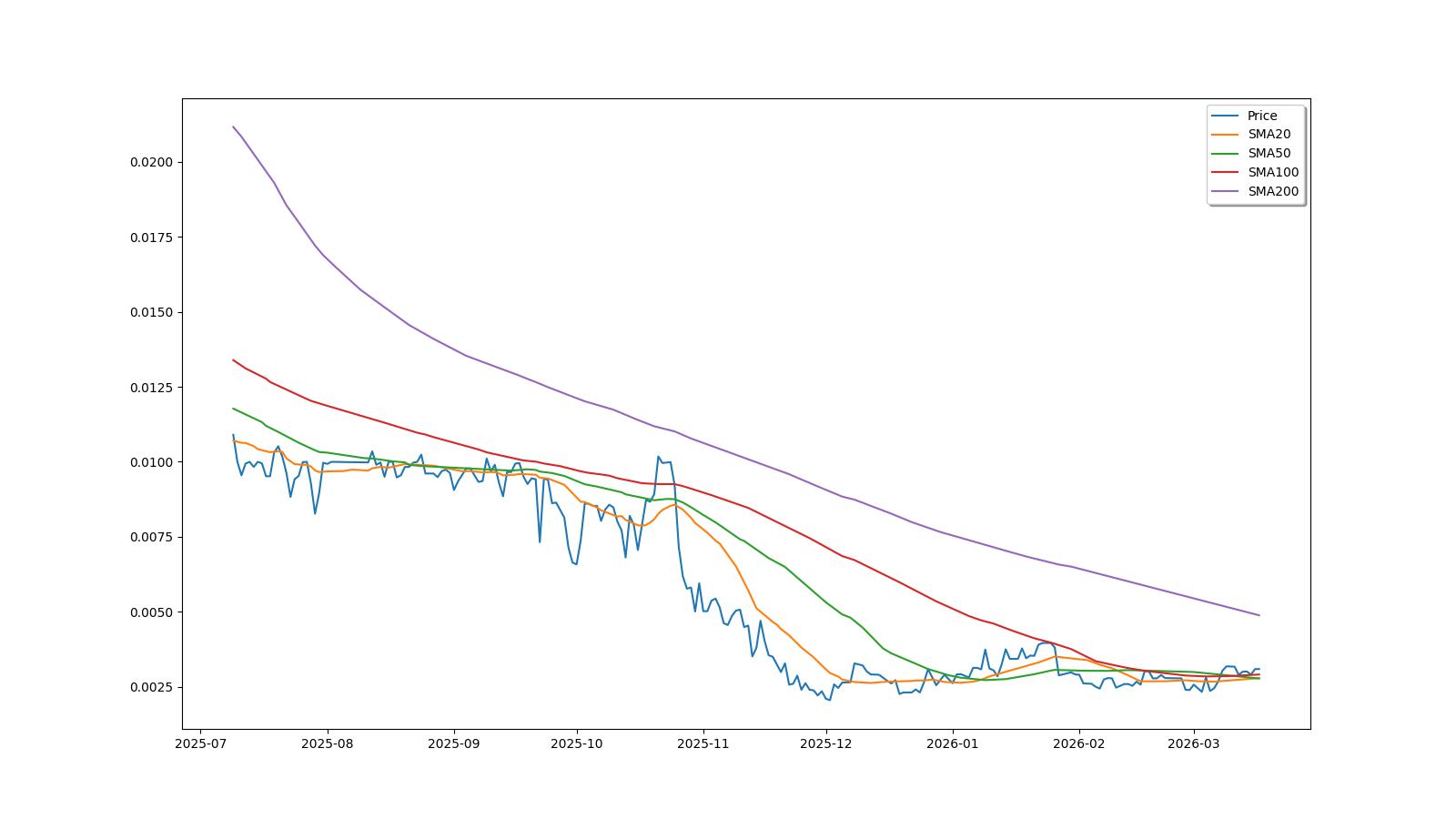 COTI Governance Token Simple Moving Averages