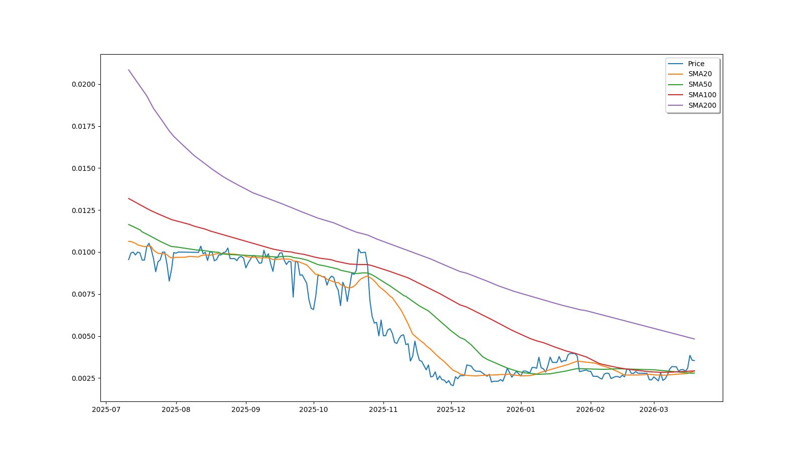 COTI Governance Token Simple Moving Averages