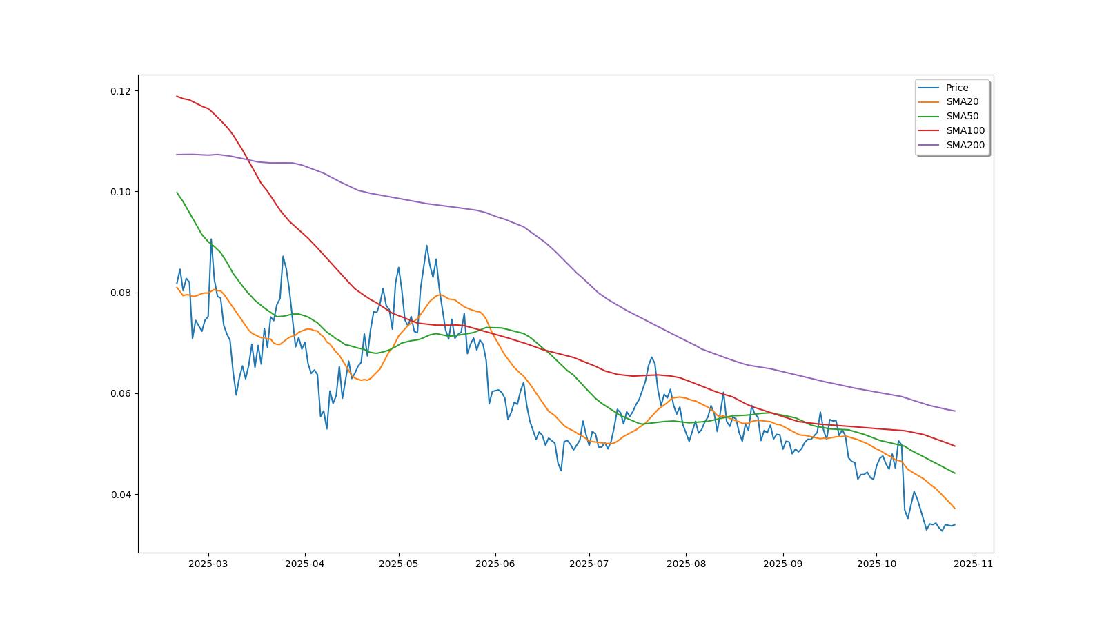 COTI Simple Moving Averages