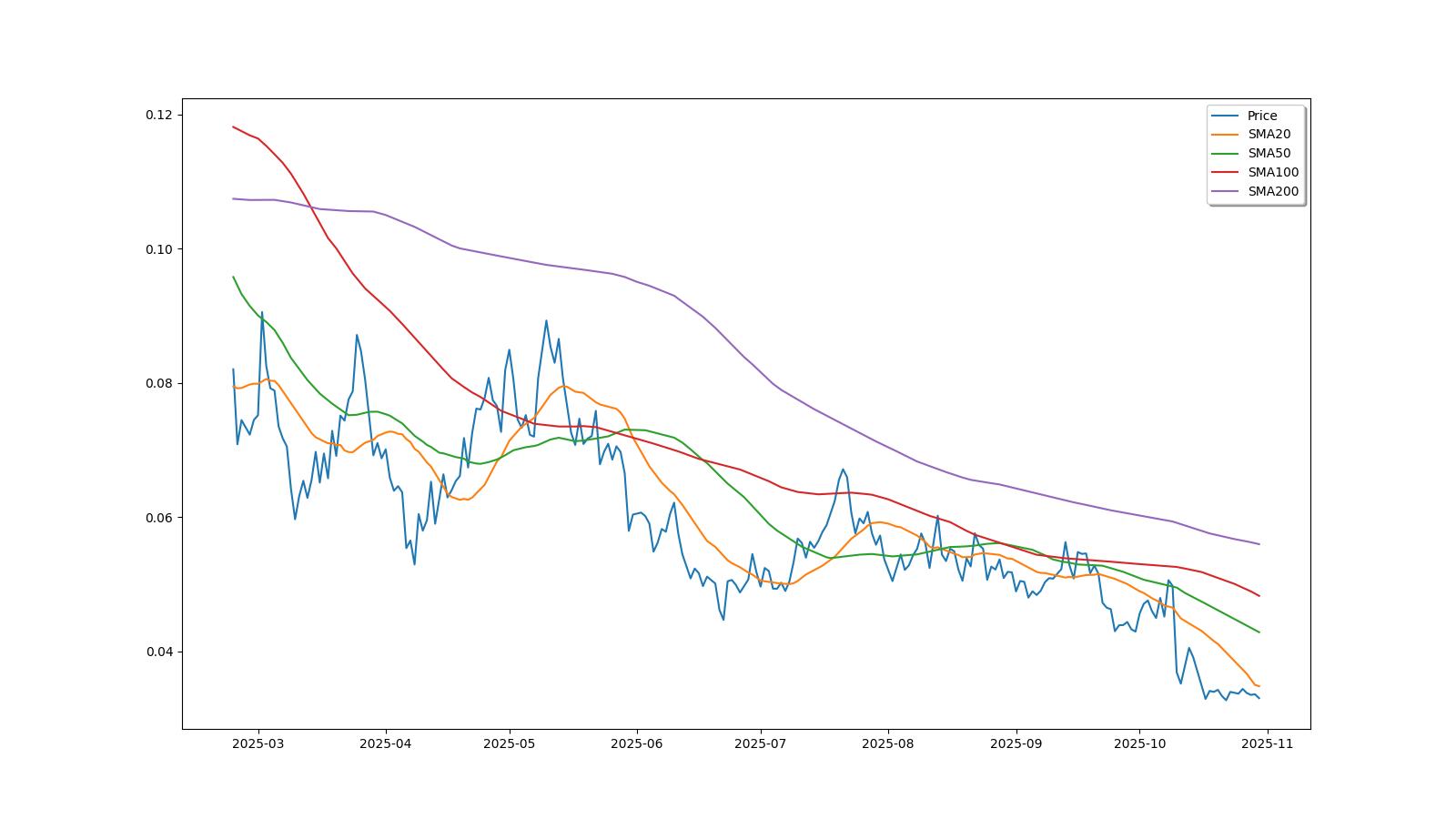 COTI Simple Moving Averages