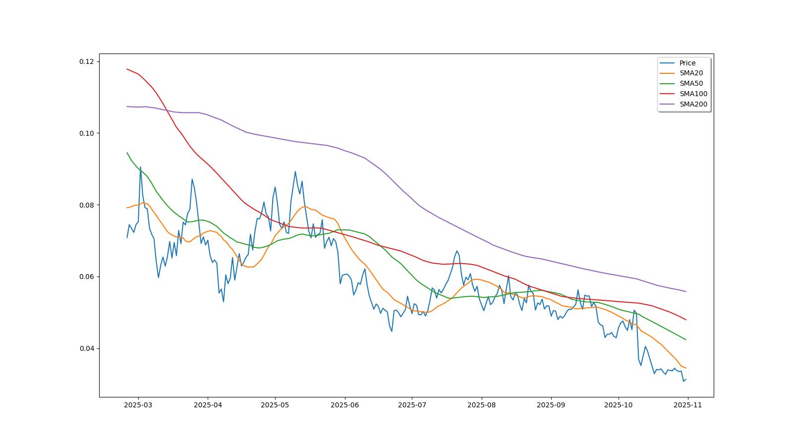 COTI Simple Moving Averages